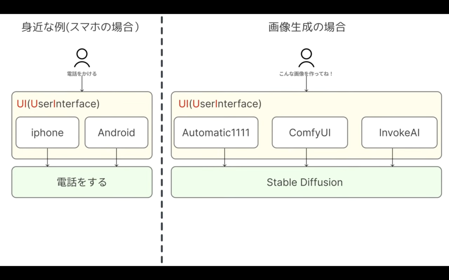 Automatic1111 ComfyUI InvokeAIとは？Stable Diffusionの違いについて｜AI美女のつくりかた